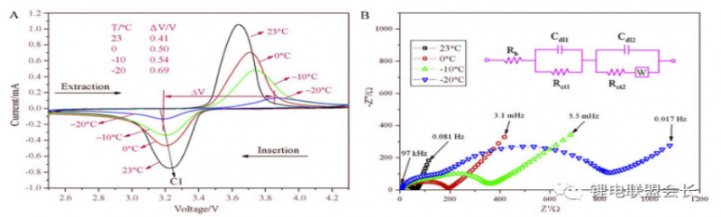 Low temperature lithium ion electrical analysis and selection | OSM Battery