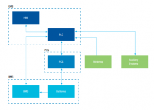 Basic structure of ESS inlcude EMS, PCS, Lithium batteries and BMS | EG ...